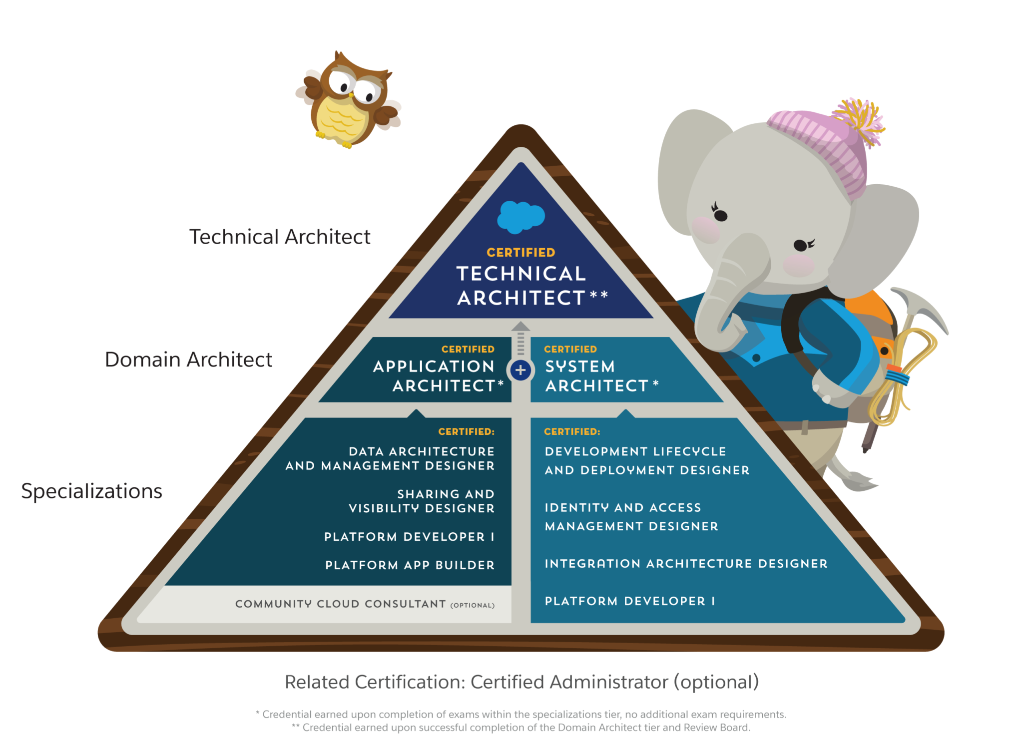 Salesforce Certification Guide To Pass All Salesforce Certifications